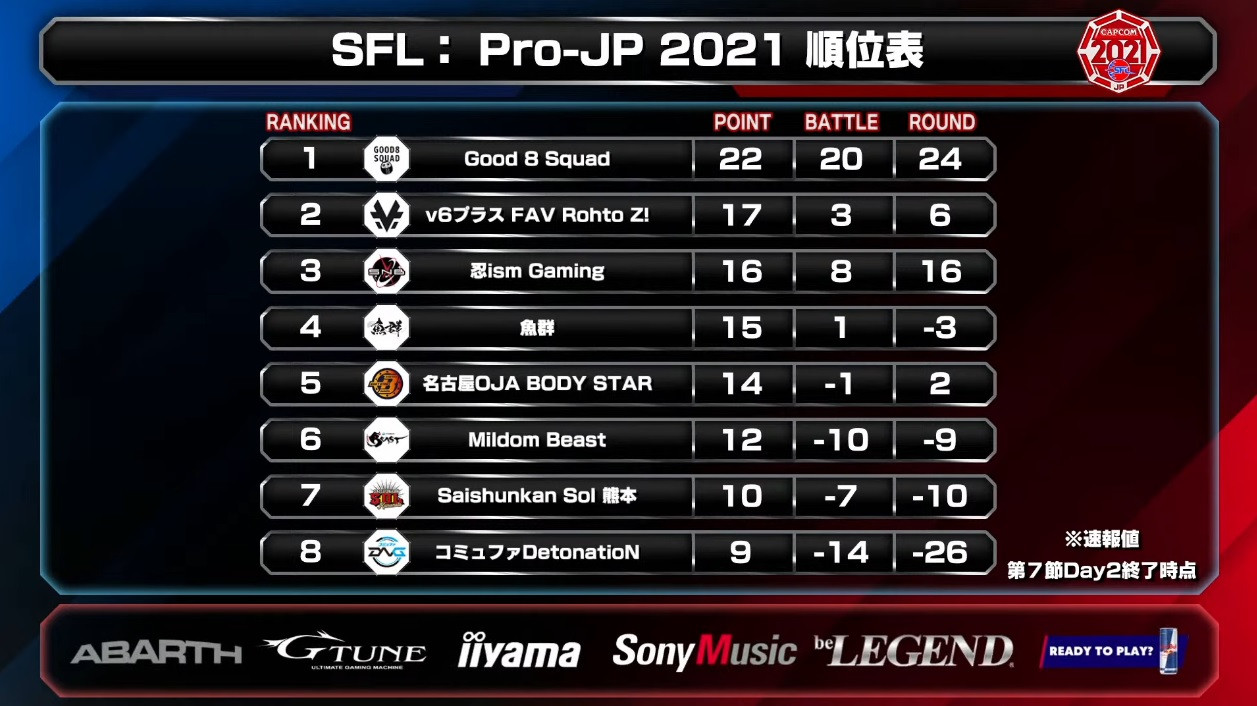 【ストリートファイターリーグ】Good 8 Squadが首位独走！ 2位争いは勝ち点3差の中に4チームがひしめく混戦に！【第7節 ...